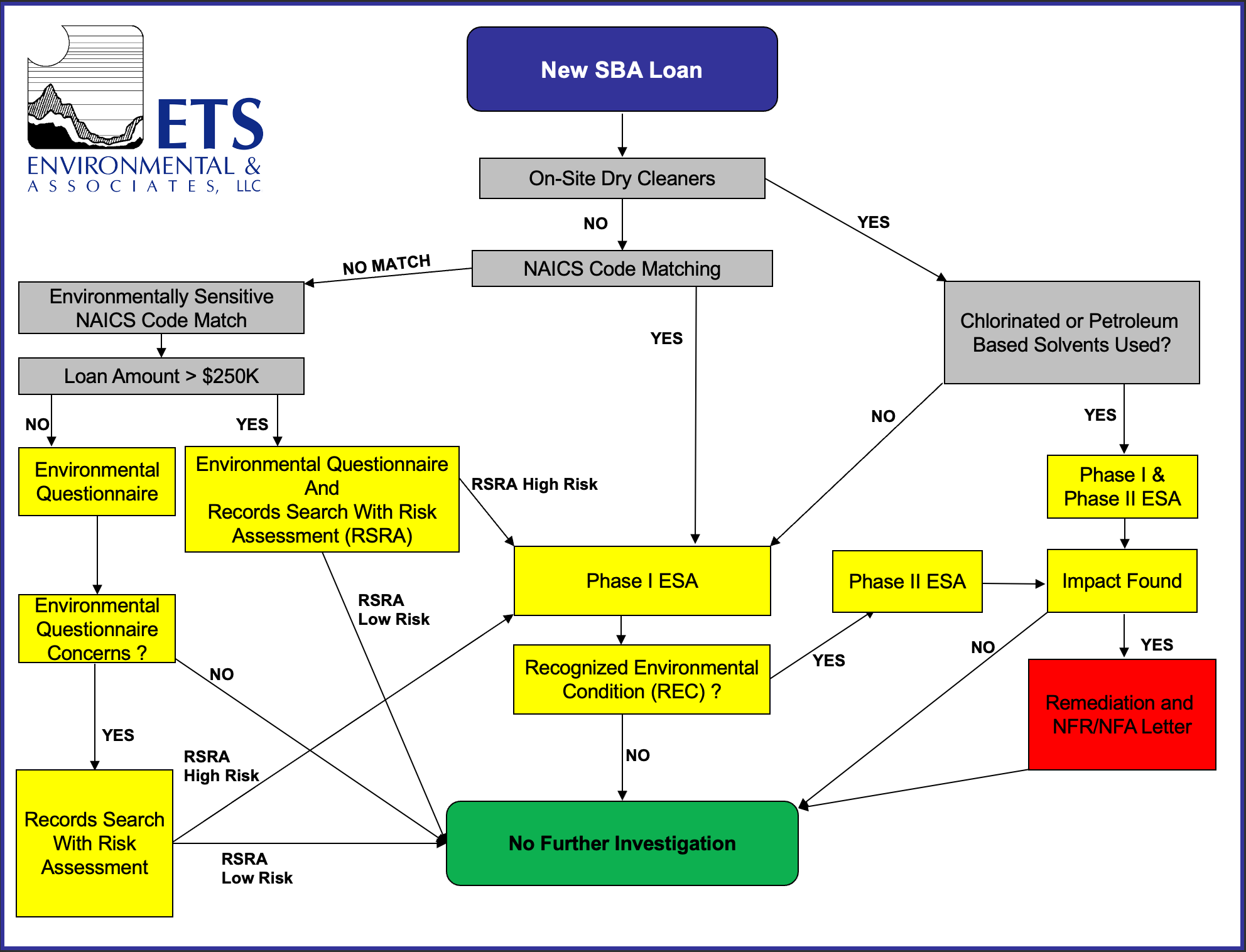 SBA Compliant Due Diligence | Services | ETS Environmental